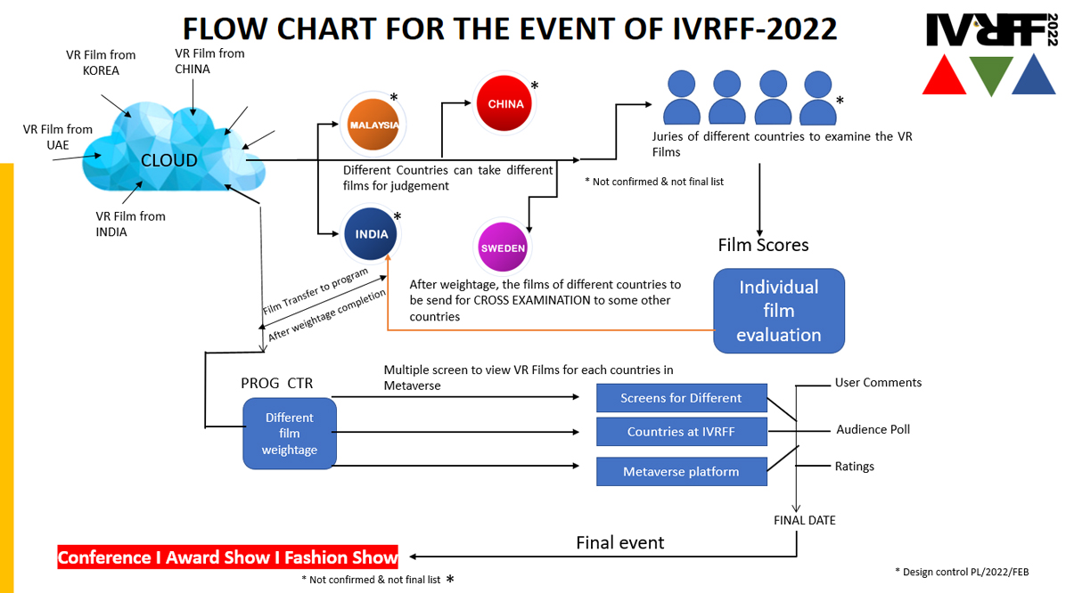 Programme Schematic - IVRFF